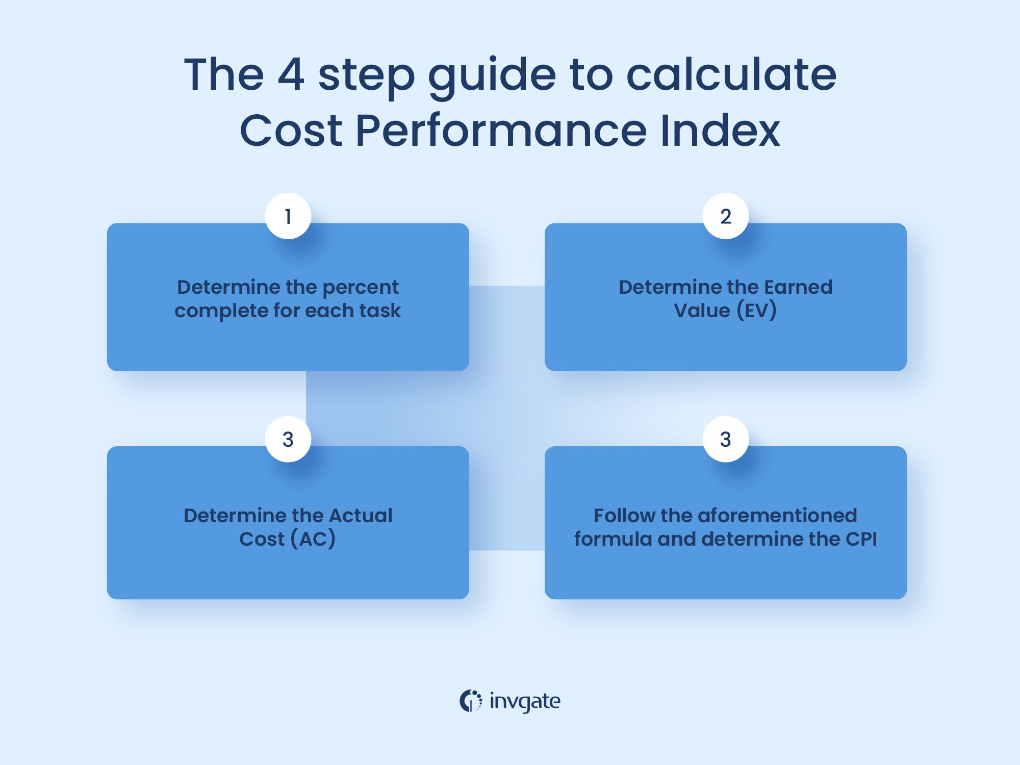 All About The Cost Performance Index What It Is How To Calculate It